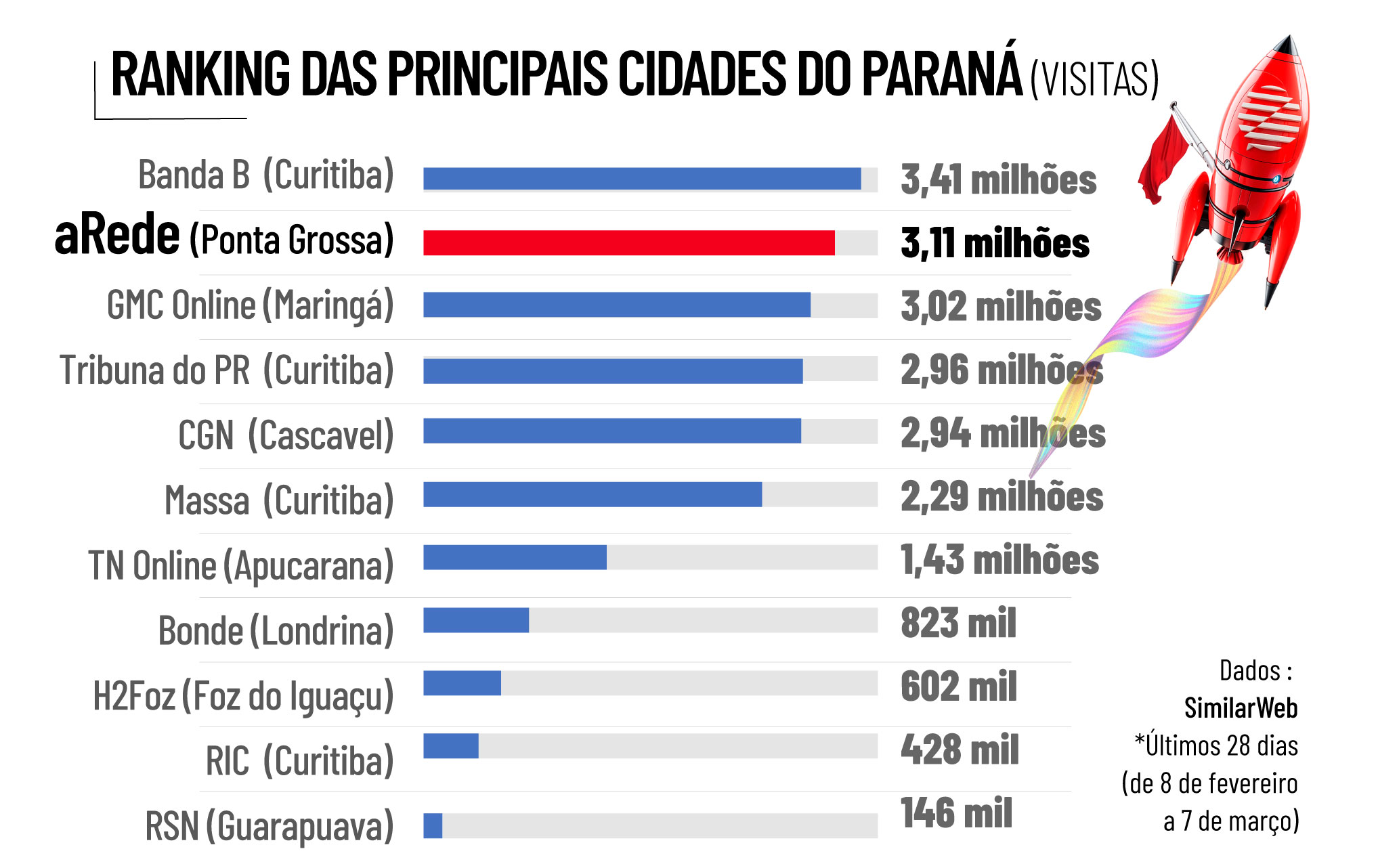 Portal aRede lidera no interior e encosta no topo do ranking estadual ...