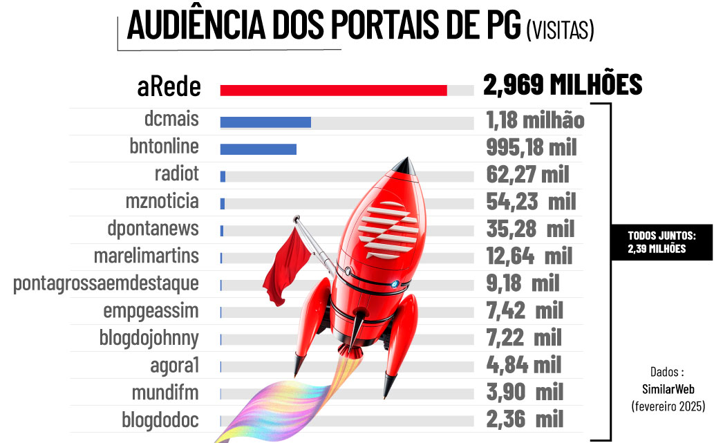 Portal aRede tem mais acessos que a soma de outros sites e blogues de ...